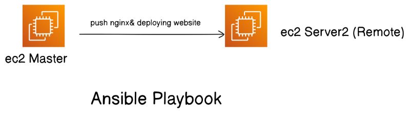 Ansible project: Deploying website on Nginx server | Manish Negi posted ... Ansible project: Deploying website on Nginx server | Manish Negi posted ...