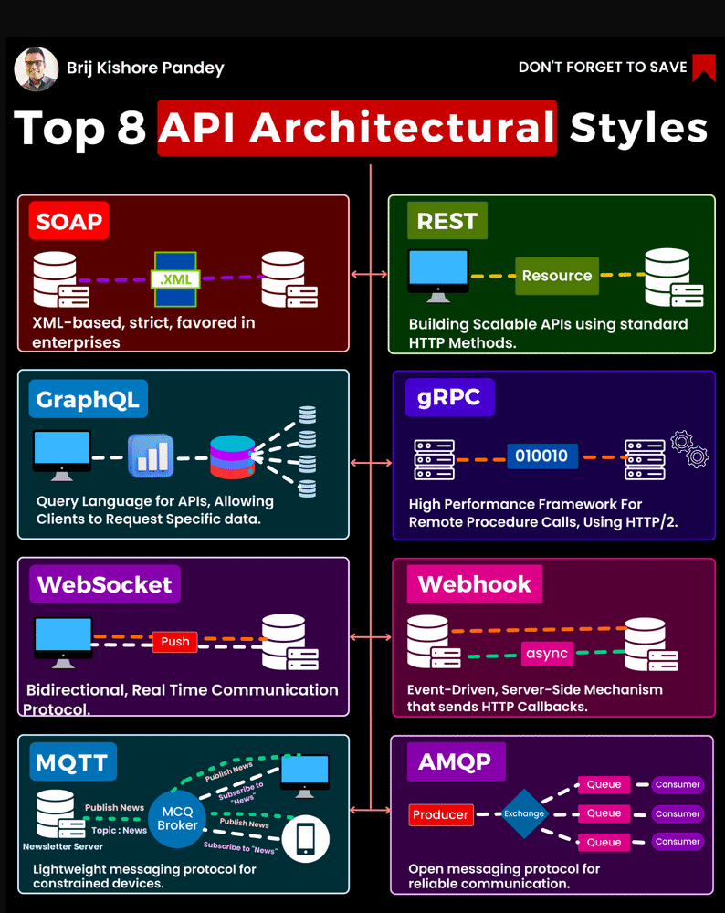Amit Belwal on LinkedIn: 8 API Architectural Styles You Should Know ... Amit Belwal on LinkedIn: 8 API Architectural Styles You Should Know ...