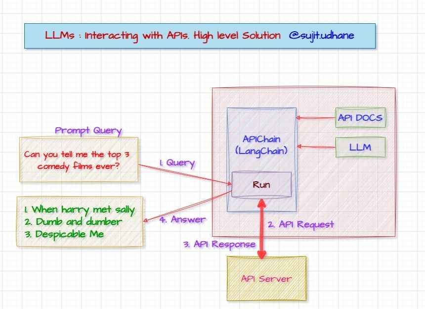Sujit Udhane on LinkedIn: #langchain #apichain #llm #privatellm #gpt # ... Sujit Udhane on LinkedIn: #langchain #apichain #llm #privatellm #gpt # ...