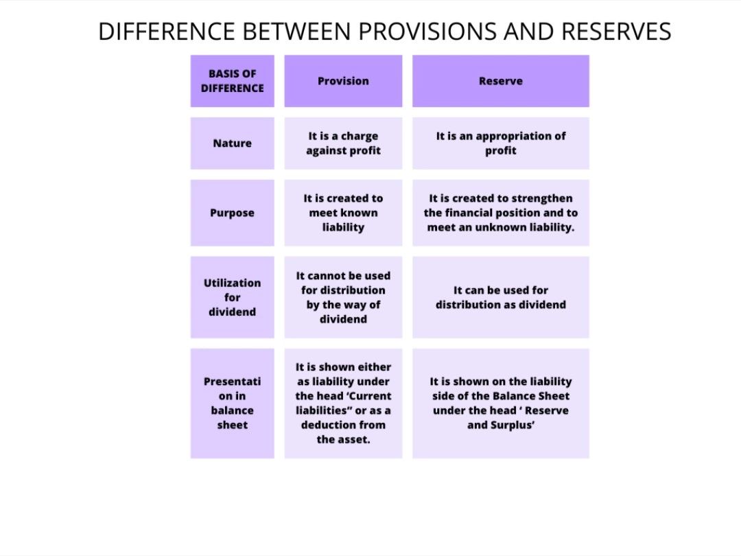 Sara Al Salami on LinkedIn: DIFFERENCE BETWEEN PROVISIONS AND RESERVES Sara Al Salami on LinkedIn: DIFFERENCE BETWEEN PROVISIONS AND RESERVES
