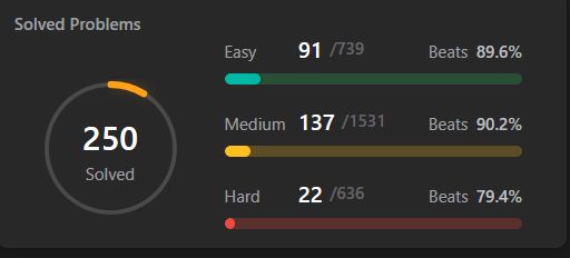 Solved 250 Data Structures and Algorithms on LeetCode | Shubham Singh ... Solved 250 Data Structures and Algorithms on LeetCode | Shubham Singh ...