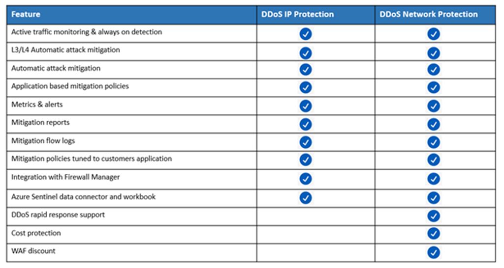 Ovidiu Pismac on LinkedIn: Defend against DDoS attacks with Azure DDoS IP… Ovidiu Pismac on LinkedIn: Defend against DDoS attacks with Azure DDoS IP…
