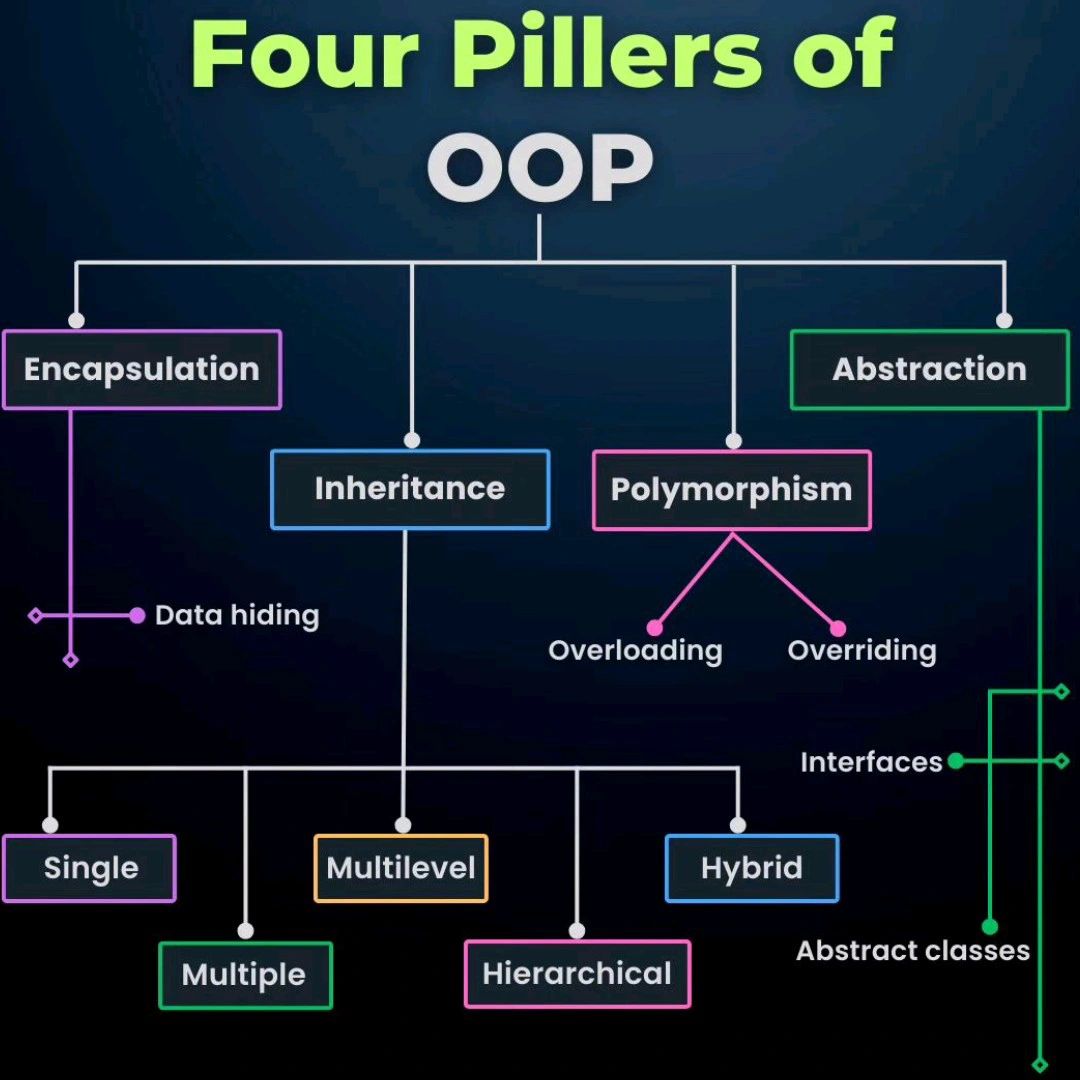 Praneeta Bisen YouTuber on LinkedIn: #oop #programming Praneeta Bisen YouTuber on LinkedIn: #oop #programming