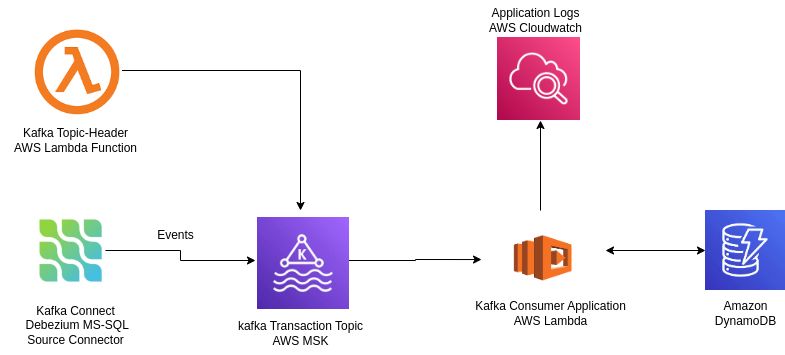 Vivek Upadhyay on LinkedIn: #serverless #aws #dynamodb #awslambda #kafka Vivek Upadhyay on LinkedIn: #serverless #aws #dynamodb #awslambda #kafka