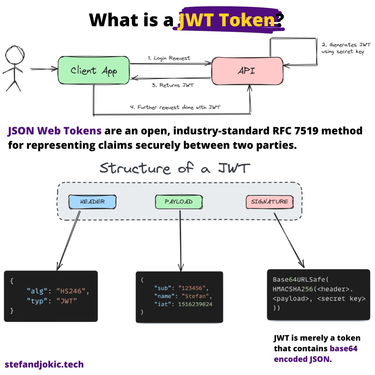 Roland Oodo on LinkedIn: #nodejs #authentication #apidevelopment #webdev Roland Oodo on LinkedIn: #nodejs #authentication #apidevelopment #webdev