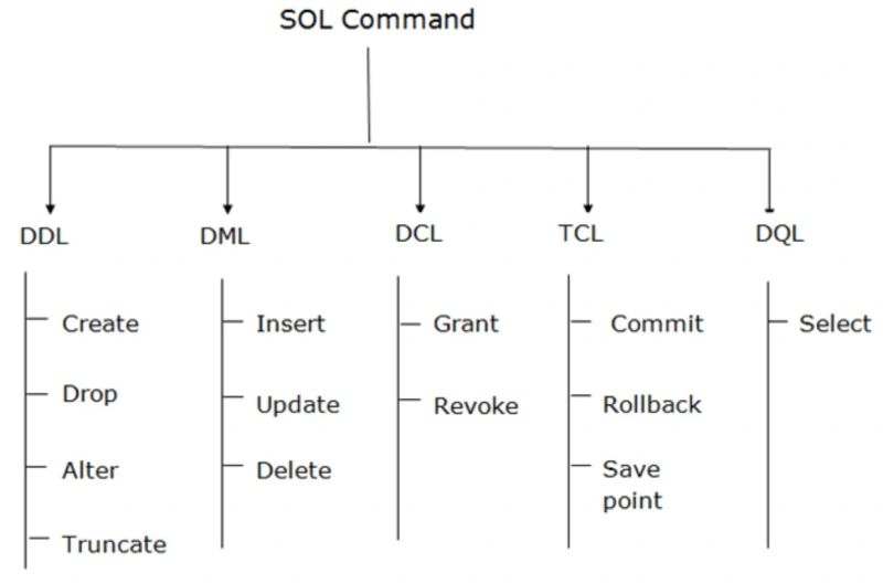 Ujjwal Jha on LinkedIn: Subsets of SQL Ujjwal Jha on LinkedIn: Subsets of SQL
