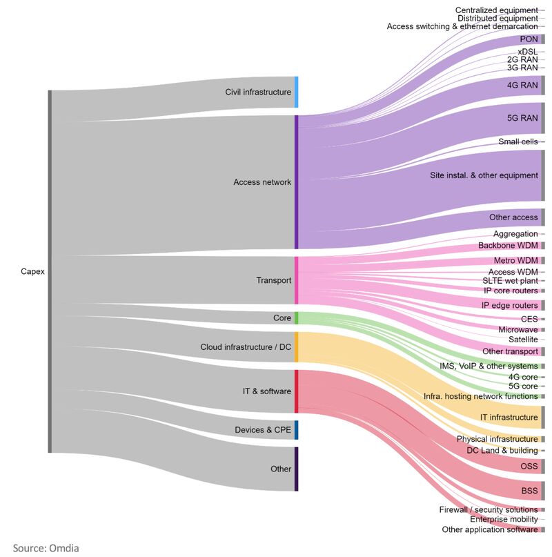 telecomhall on LinkedIn: Nice comparison for the Telcos Capex ... telecomhall on LinkedIn: Nice comparison for the Telcos Capex ...