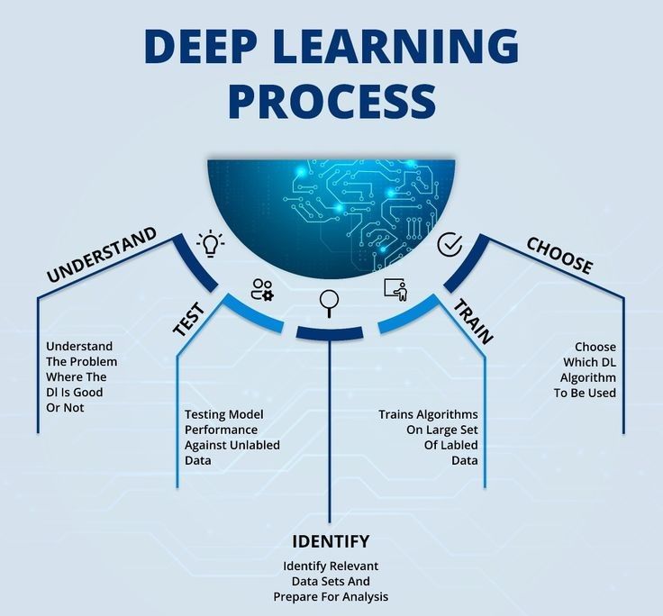 SoftAsia Tech on LinkedIn: Deep learning process Deep learning is the ... SoftAsia Tech on LinkedIn: Deep learning process Deep learning is the ...