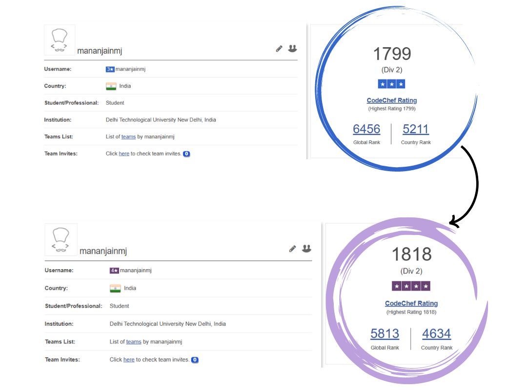 Manan Jain on LinkedIn: #coding #codechef #coderlife # ... Manan Jain on LinkedIn: #coding #codechef #coderlife # ...