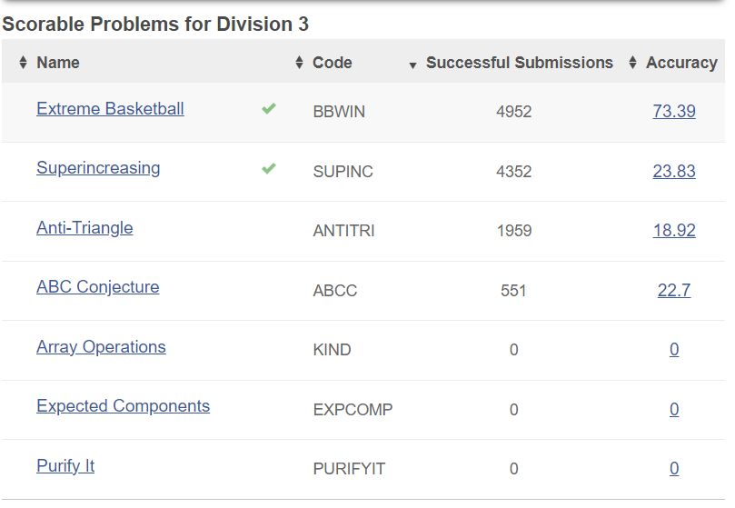 Nikhil Tripathy on LinkedIn: #codechef #programming #coding #starters # ... Nikhil Tripathy on LinkedIn: #codechef #programming #coding #starters # ...
