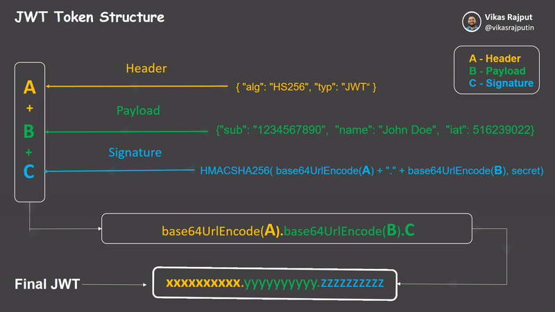 Vikas Rajput on LinkedIn: JWT Token Structure Simplified: JWT is a ... Vikas Rajput on LinkedIn: JWT Token Structure Simplified: JWT is a ...