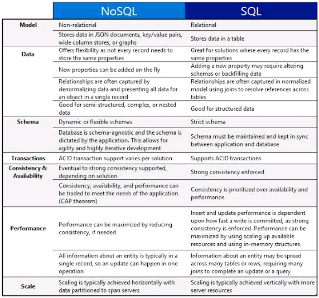 Kiran Gupta on LinkedIn: #sql #nosql #nosqldatabases #difference # ... Kiran Gupta on LinkedIn: #sql #nosql #nosqldatabases #difference # ...