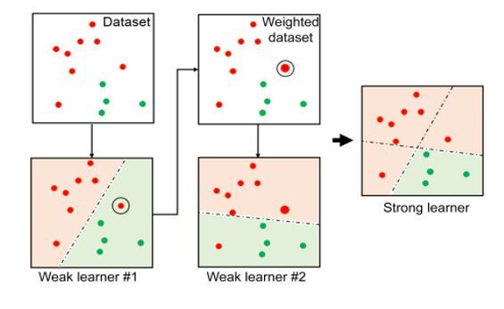 Vishwas Kshirsagar on LinkedIn: #k98vishwas #adaboost #datascience | 22 ... Vishwas Kshirsagar on LinkedIn: #k98vishwas #adaboost #datascience | 22 ...