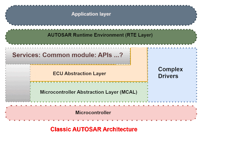 Sagar Phartale on LinkedIn: AUTOSAR Service layer : Common modules : APIs. Sagar Phartale on LinkedIn: AUTOSAR Service layer : Common modules : APIs.