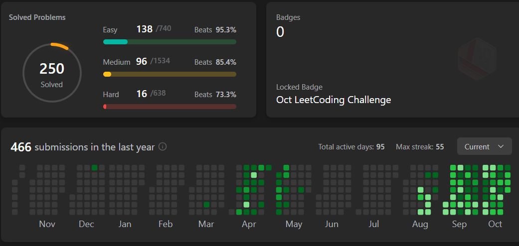 Achieved 250+ coding problems on LeetCode | Dev Gupta posted on the ... Achieved 250+ coding problems on LeetCode | Dev Gupta posted on the ...