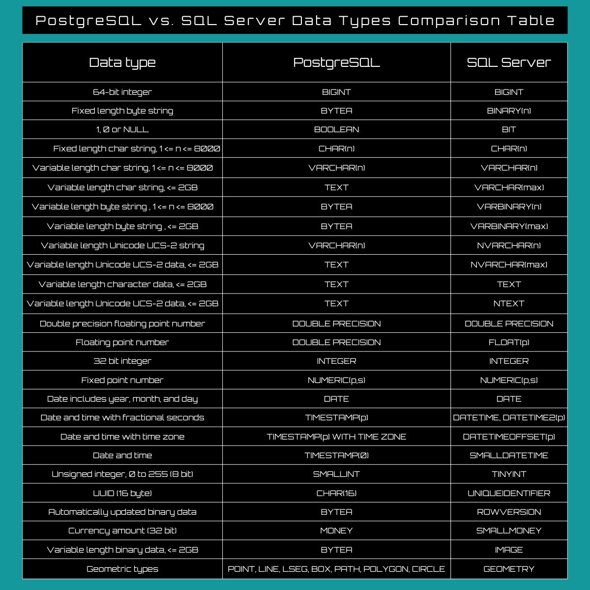 TechSurve Co. on LinkedIn: #datatypes #postgresql #sqlserver #techsurve ... TechSurve Co. on LinkedIn: #datatypes #postgresql #sqlserver #techsurve ...