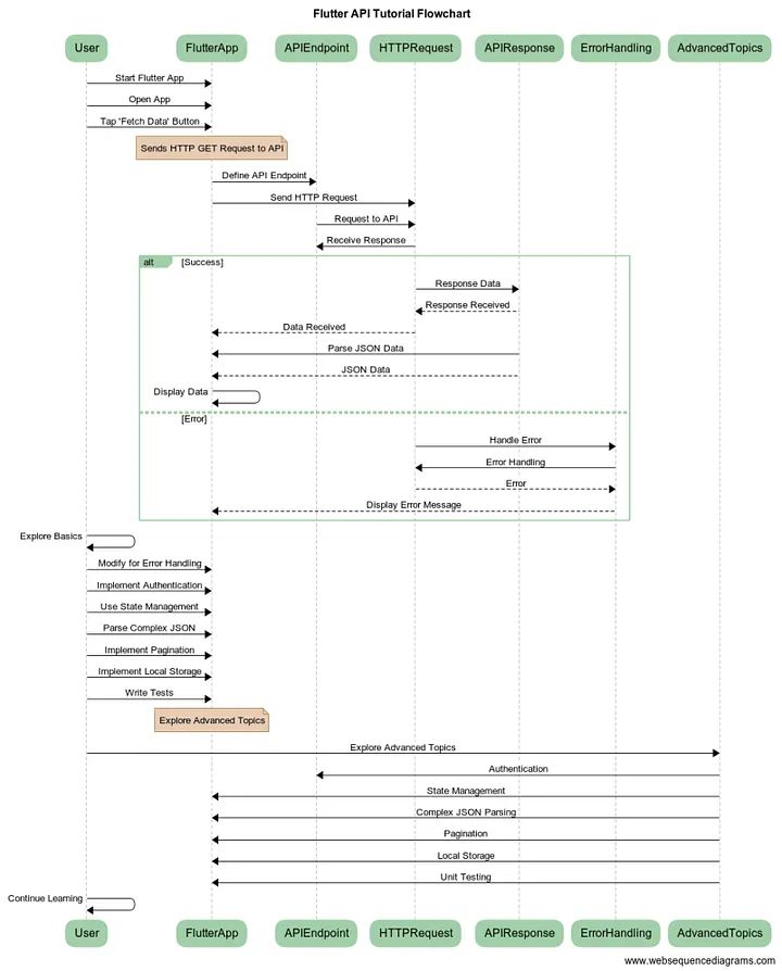 Talha Saleem on LinkedIn: Working with APIs in Flutter is a fundamental ... Talha Saleem on LinkedIn: Working with APIs in Flutter is a fundamental ...