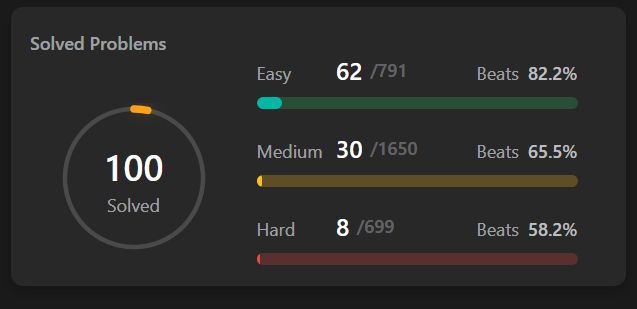 Yevheniia Simaka on LinkedIn: Finally have solved 100 problems on ... Yevheniia Simaka on LinkedIn: Finally have solved 100 problems on ...