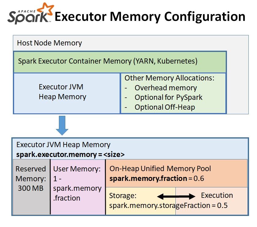Sagar Kshirsagar on LinkedIn: ⚡️⚡️Apache Spark : Optimizing Memory ... Sagar Kshirsagar on LinkedIn: ⚡️⚡️Apache Spark : Optimizing Memory ...