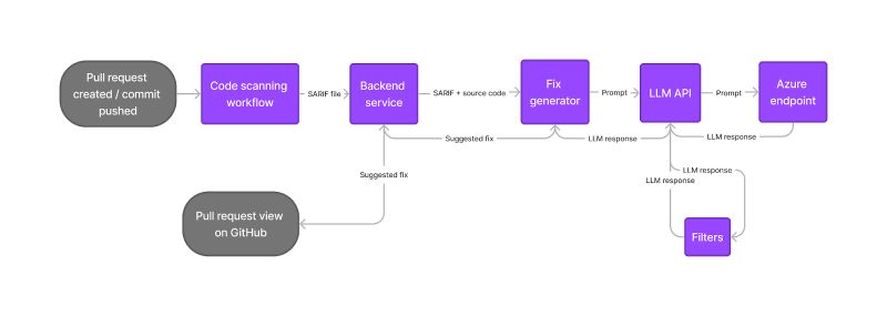 Alex Palazón on LinkedIn: Github is fixing security vulnerabilities ... Alex Palazón on LinkedIn: Github is fixing security vulnerabilities ...
