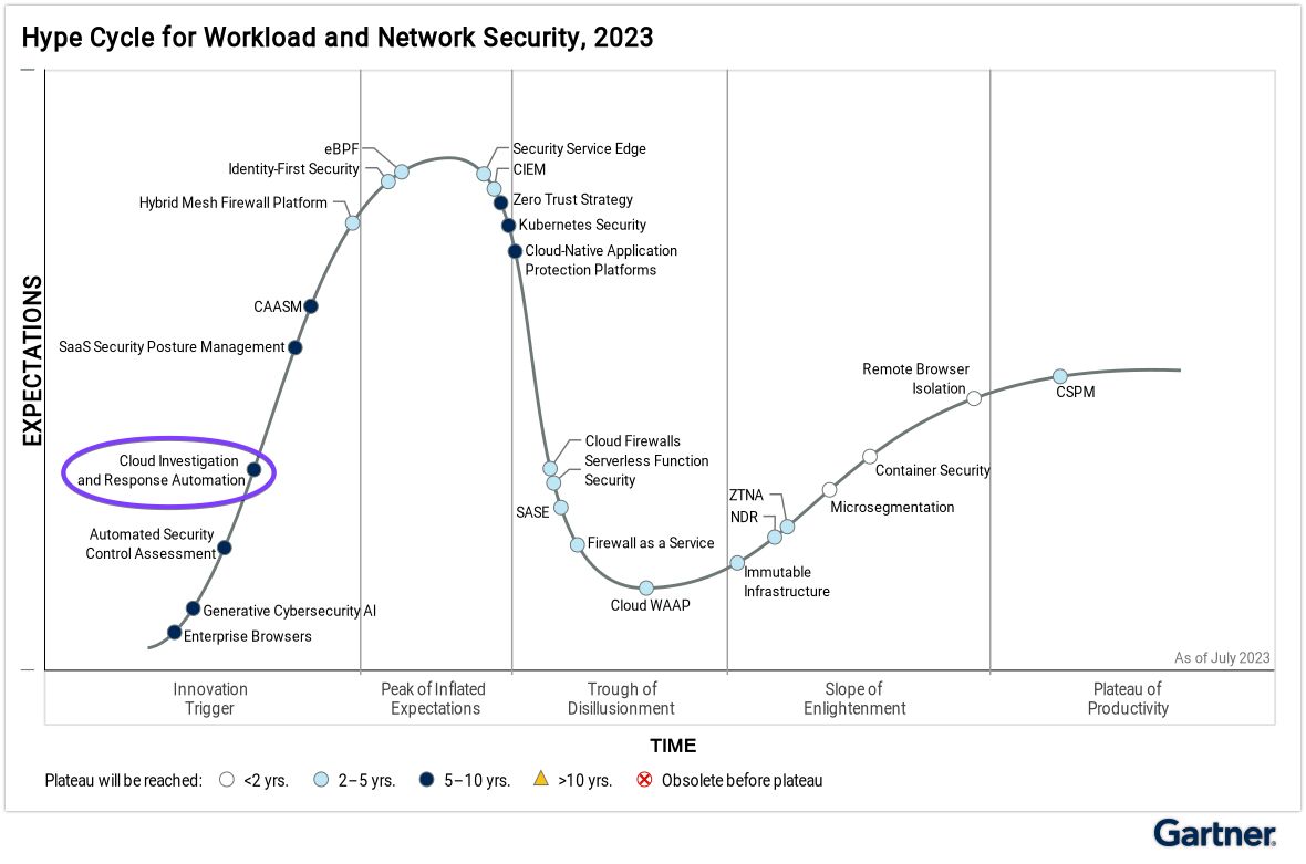 Mitiga on LinkedIn: Gartner released today their latest Hype Cycle and ... Mitiga on LinkedIn: Gartner released today their latest Hype Cycle and ...