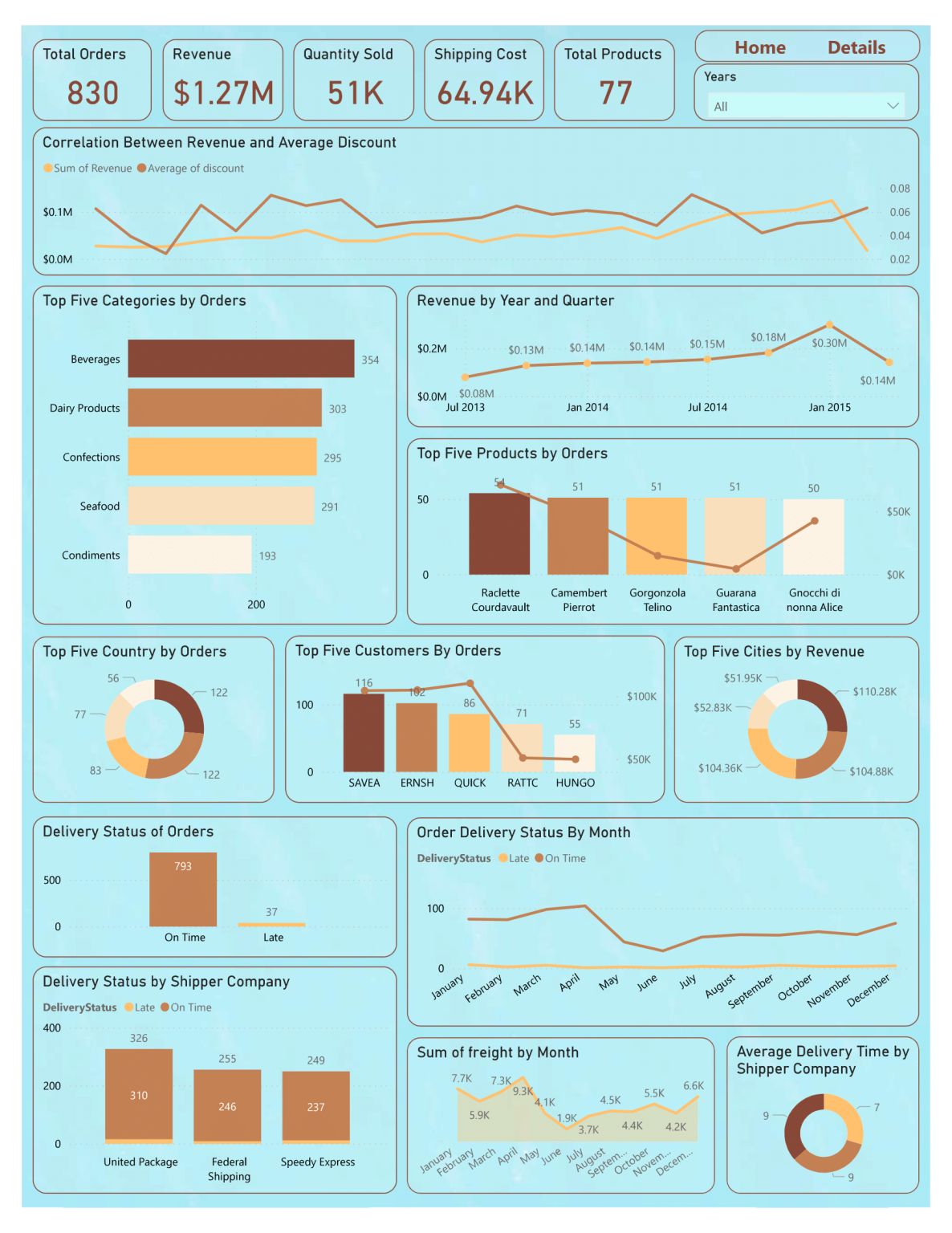 Mosam Khan on LinkedIn: #mavennorthwindchallenge #dataanalytics # ... Mosam Khan on LinkedIn: #mavennorthwindchallenge #dataanalytics # ...