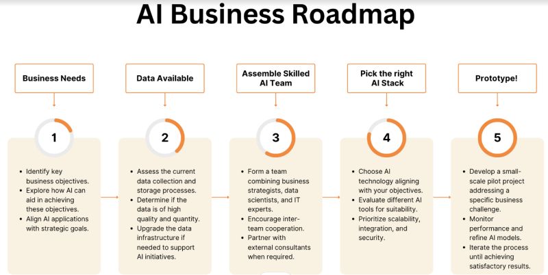 Alan Guilherme de Oliveira on LinkedIn: AI Business Roadmap by Armand Ruiz Alan Guilherme de Oliveira on LinkedIn: AI Business Roadmap by Armand Ruiz