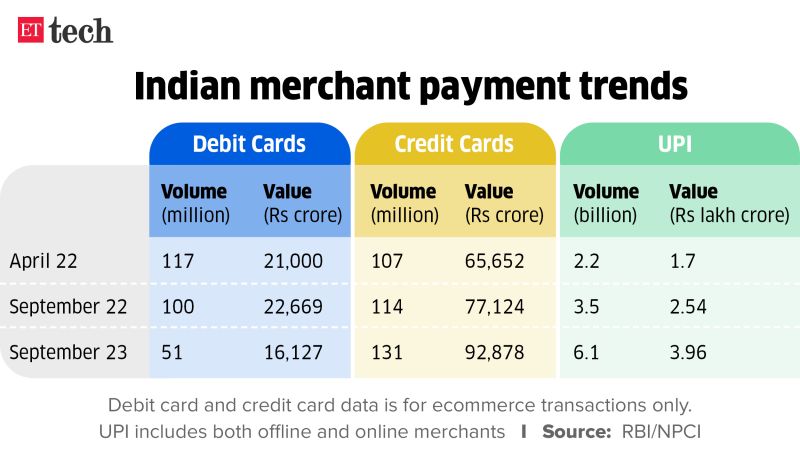 UPI: Debit cards losing out on ecommerce | ETtech posted on the topic ... UPI: Debit cards losing out on ecommerce | ETtech posted on the topic ...