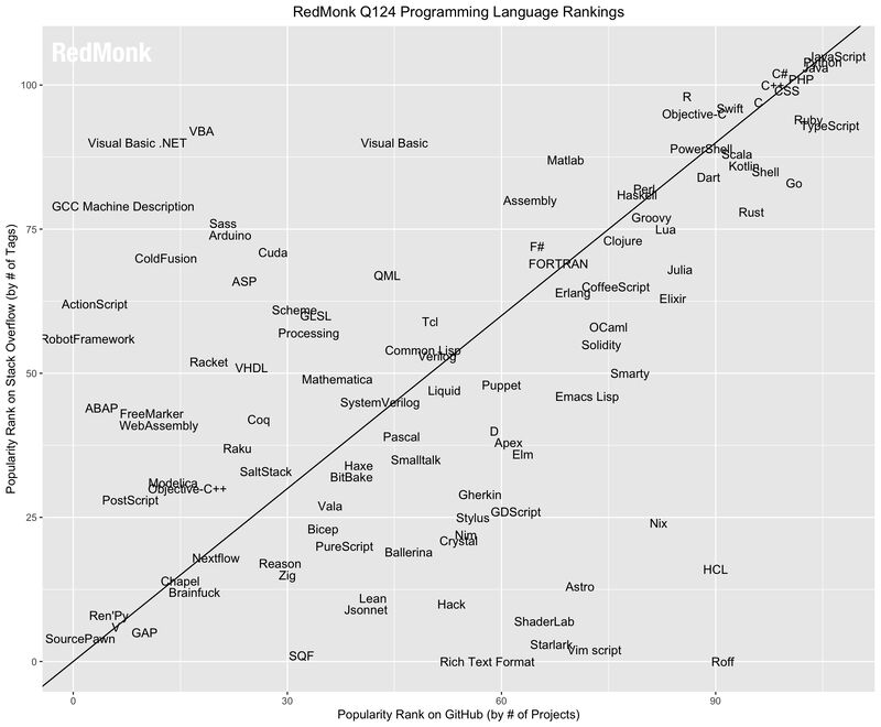 Bálint Pápai on LinkedIn: #programming #programminglanguages #redmonk Bálint Pápai on LinkedIn: #programming #programminglanguages #redmonk