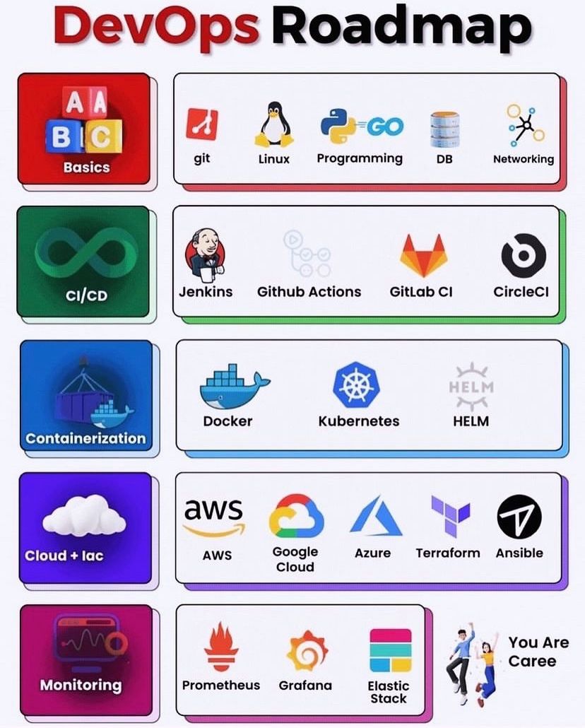 Eduardo Mergulhao on LinkedIn: Devops Roadmap and Components Eduardo Mergulhao on LinkedIn: Devops Roadmap and Components