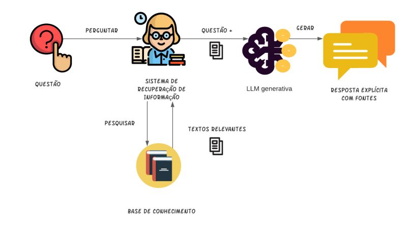Brasileiras em PLN no LinkedIn: Você sabe o que é Retrieval-Augmented ... Brasileiras em PLN no LinkedIn: Você sabe o que é Retrieval-Augmented ...