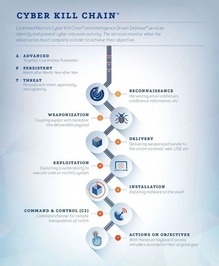 Feyza Rose SANAL on LinkedIn: #reconnaissance #weaponization #delivery ... Feyza Rose SANAL on LinkedIn: #reconnaissance #weaponization #delivery ...