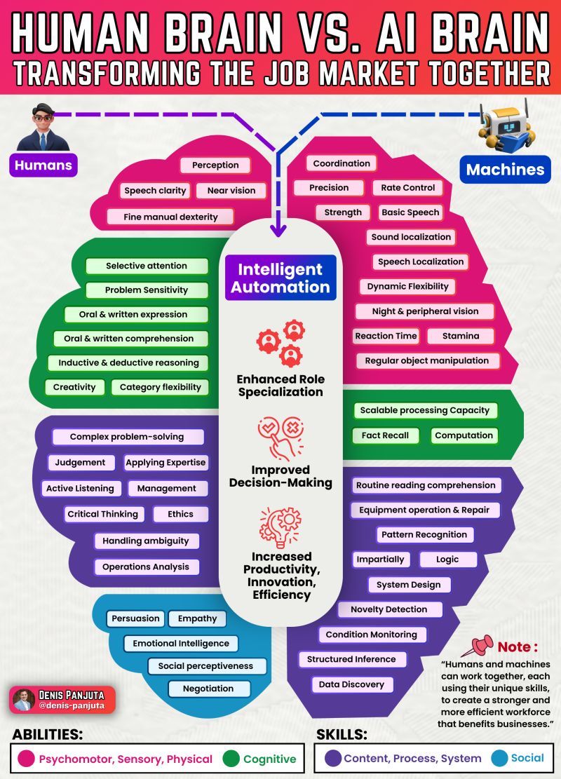 Sid Sriram on LinkedIn: Human Brain vs. AI Brain Transforming the Job ... Sid Sriram on LinkedIn: Human Brain vs. AI Brain Transforming the Job ...