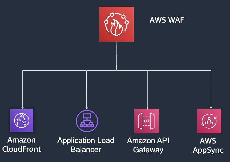 Isuru Adikaram on LinkedIn: #aws Isuru Adikaram on LinkedIn: #aws