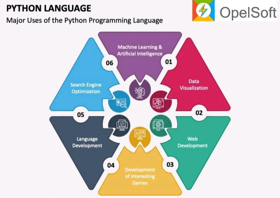 Opelsoft on LinkedIn: #pythonlanguage #pythonprogramming # ... Opelsoft on LinkedIn: #pythonlanguage #pythonprogramming # ...