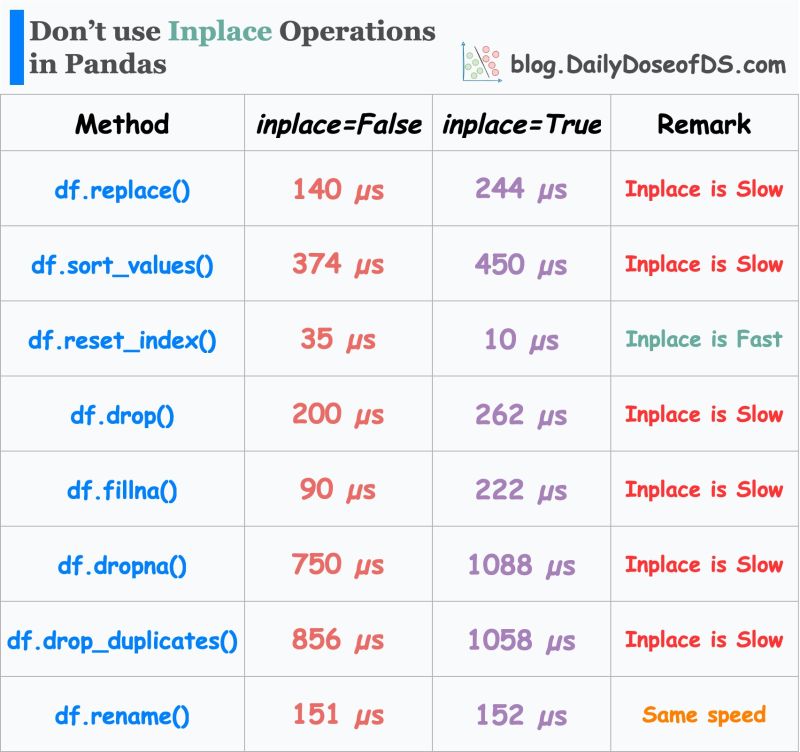 Pandas users have a misconception about inplace operations. | Avi ... Pandas users have a misconception about inplace operations. | Avi ...