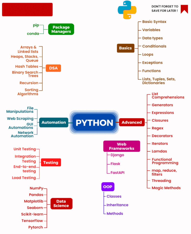 MURAT KAYA on LinkedIn: Python roadmap💫 MURAT KAYA on LinkedIn: Python roadmap💫