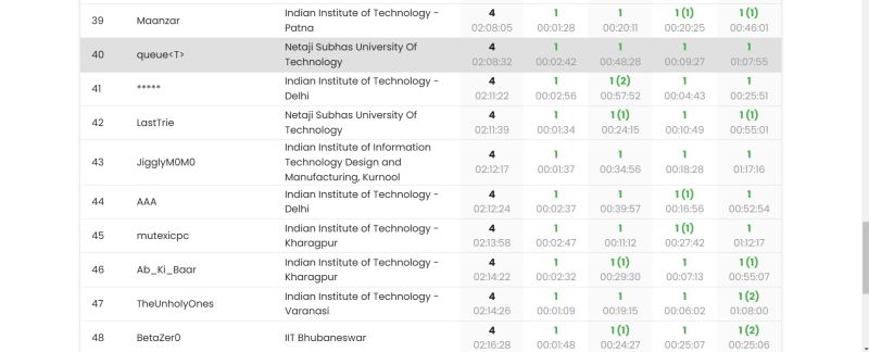 Ashish Dangi on LinkedIn: #icpc #nsut #competitiveprogramming # ... Ashish Dangi on LinkedIn: #icpc #nsut #competitiveprogramming # ...