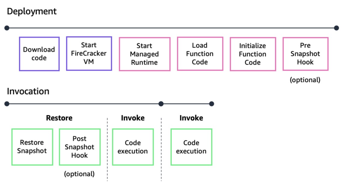 Nadeera Sampath on LinkedIn: Reducing Java cold starts on AWS Lambda ... Nadeera Sampath on LinkedIn: Reducing Java cold starts on AWS Lambda ...