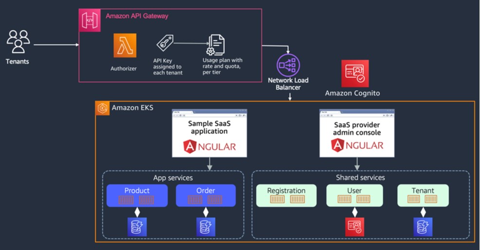 Mario Santos on LinkedIn: Enabling Tiering and Throttling in a Multi ... Mario Santos on LinkedIn: Enabling Tiering and Throttling in a Multi ...