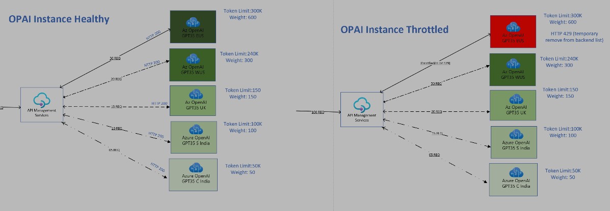 DotNetCode on LinkedIn: Intelligent Load Balancing with APIM for OpenAI ... DotNetCode on LinkedIn: Intelligent Load Balancing with APIM for OpenAI ...