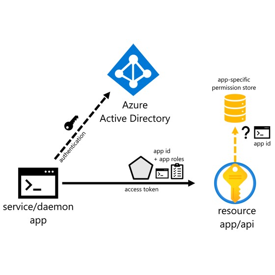Marco Dal Pino on LinkedIn: Scope App Permissions for Secure Automation ... Marco Dal Pino on LinkedIn: Scope App Permissions for Secure Automation ...