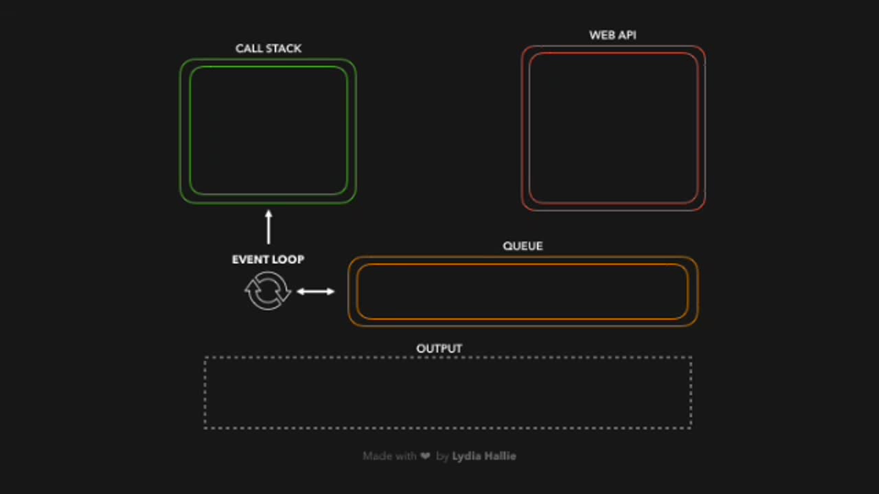 Neha Sharma on LinkedIn: Event loop 🔁 & Callback Queue🤯 Understanding ... Neha Sharma on LinkedIn: Event loop 🔁 & Callback Queue🤯 Understanding ...