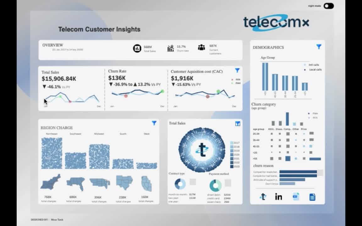 Moaz Tarek on LinkedIn: #tableau #sql #dashboard #figma #dataanalysis #bi Moaz Tarek on LinkedIn: #tableau #sql #dashboard #figma #dataanalysis #bi