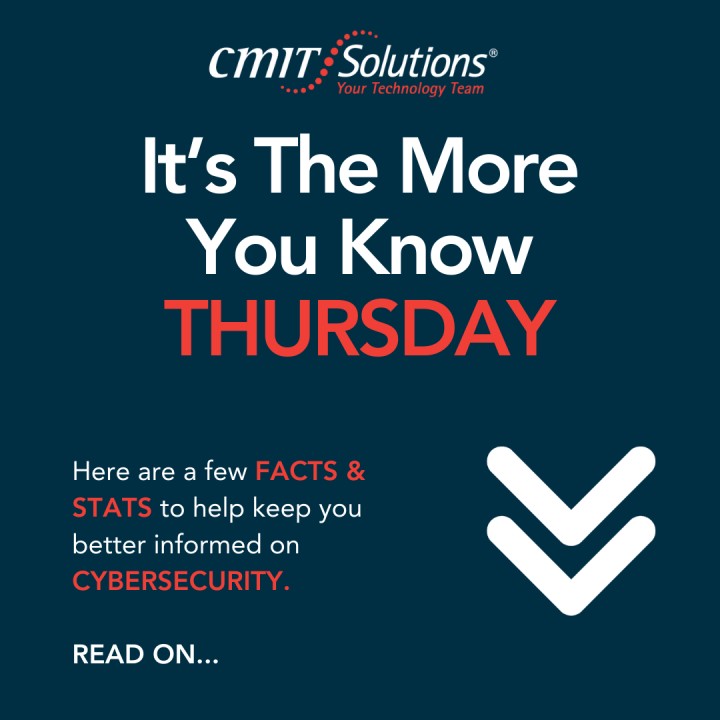 CMIT Solutions of Rochester on LinkedIn: #themoreyouknow #stats #facts ... CMIT Solutions of Rochester on LinkedIn: #themoreyouknow #stats #facts ...