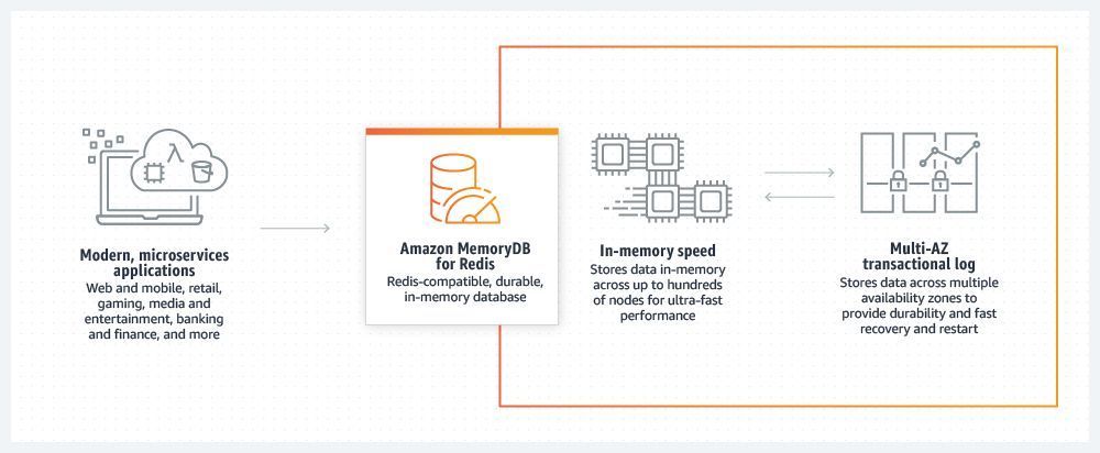 Danilo Poccia on LinkedIn: #aws #database #nosql #redis Danilo Poccia on LinkedIn: #aws #database #nosql #redis