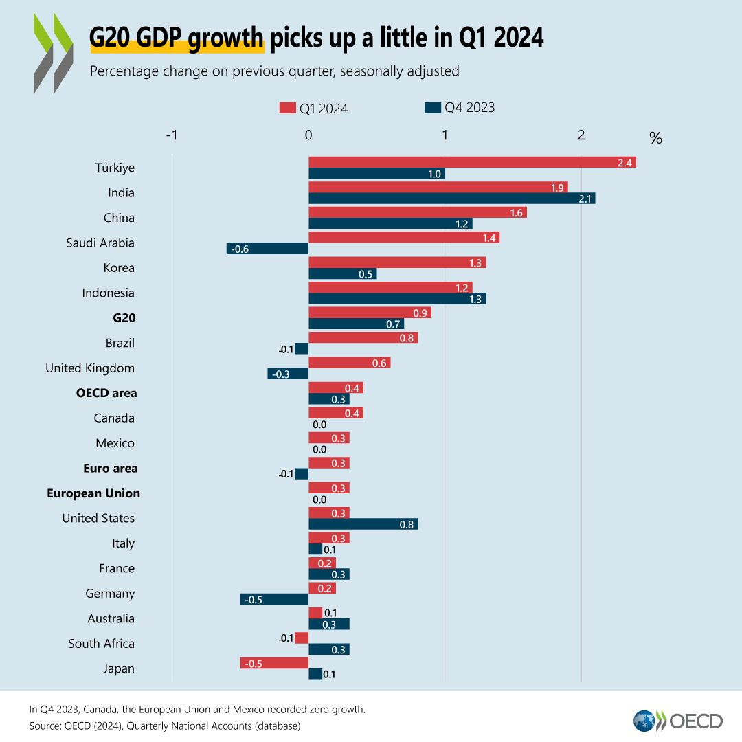 OECD Statistics on LinkedIn: #oecdstats OECD Statistics on LinkedIn: #oecdstats