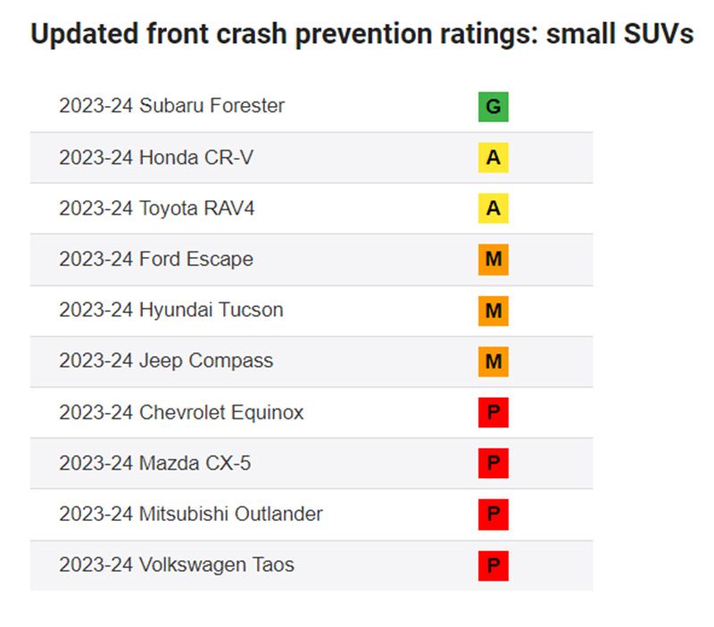 Russ Thrall on LinkedIn: IIHS Reports Crash Avoidance Systems Struggle ... Russ Thrall on LinkedIn: IIHS Reports Crash Avoidance Systems Struggle ...