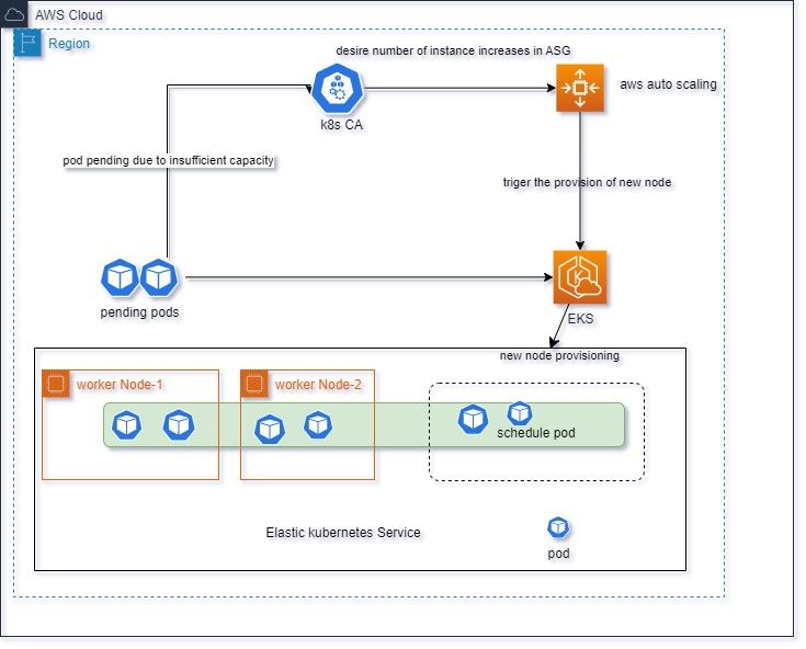 Darryl R. on LinkedIn: Kubernetes Cluster Autoscaler Deployed on EKS ... Darryl R. on LinkedIn: Kubernetes Cluster Autoscaler Deployed on EKS ...