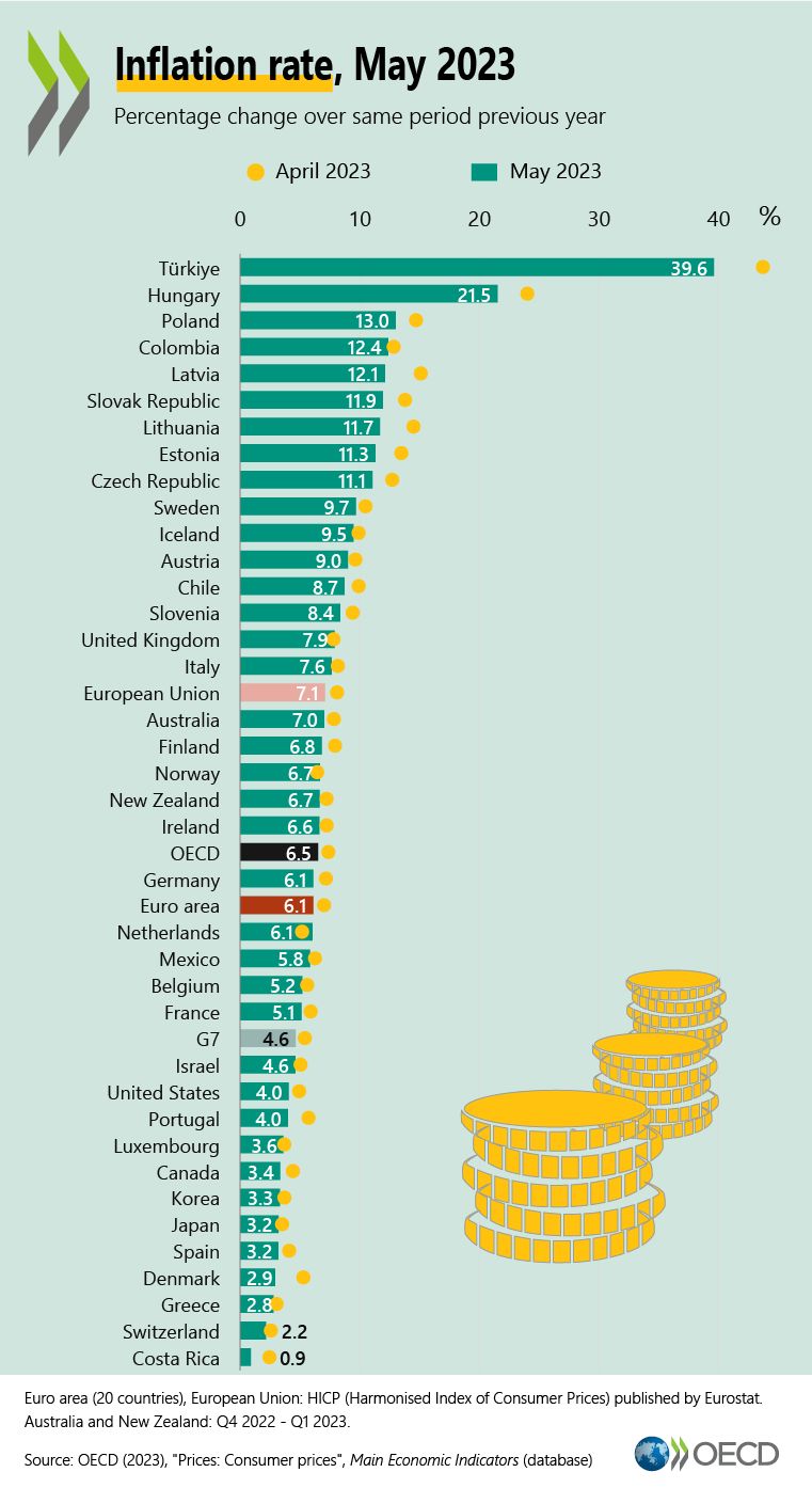OECD Statistics on LinkedIn: #oecd #inflation #oecdstats OECD Statistics on LinkedIn: #oecd #inflation #oecdstats